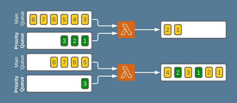 Implement the Priority Queue Pattern with SQS and Lambda – Luc van ...