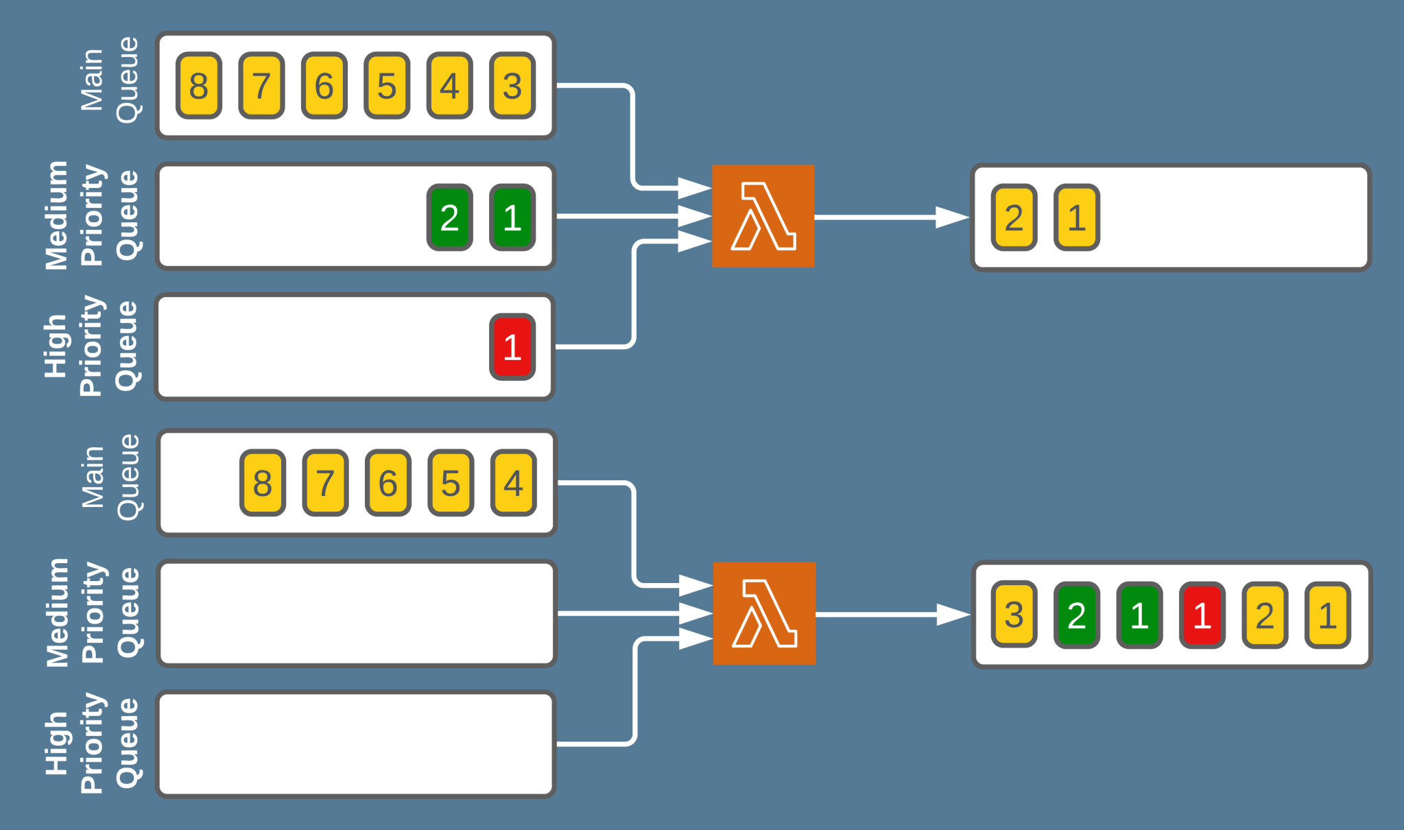 Implement the Priority Queue Pattern with SQS and Lambda – Luc van ...