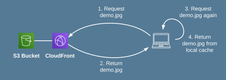 Cache Control with CloudFront Functions – Luc van Donkersgoed's Notes