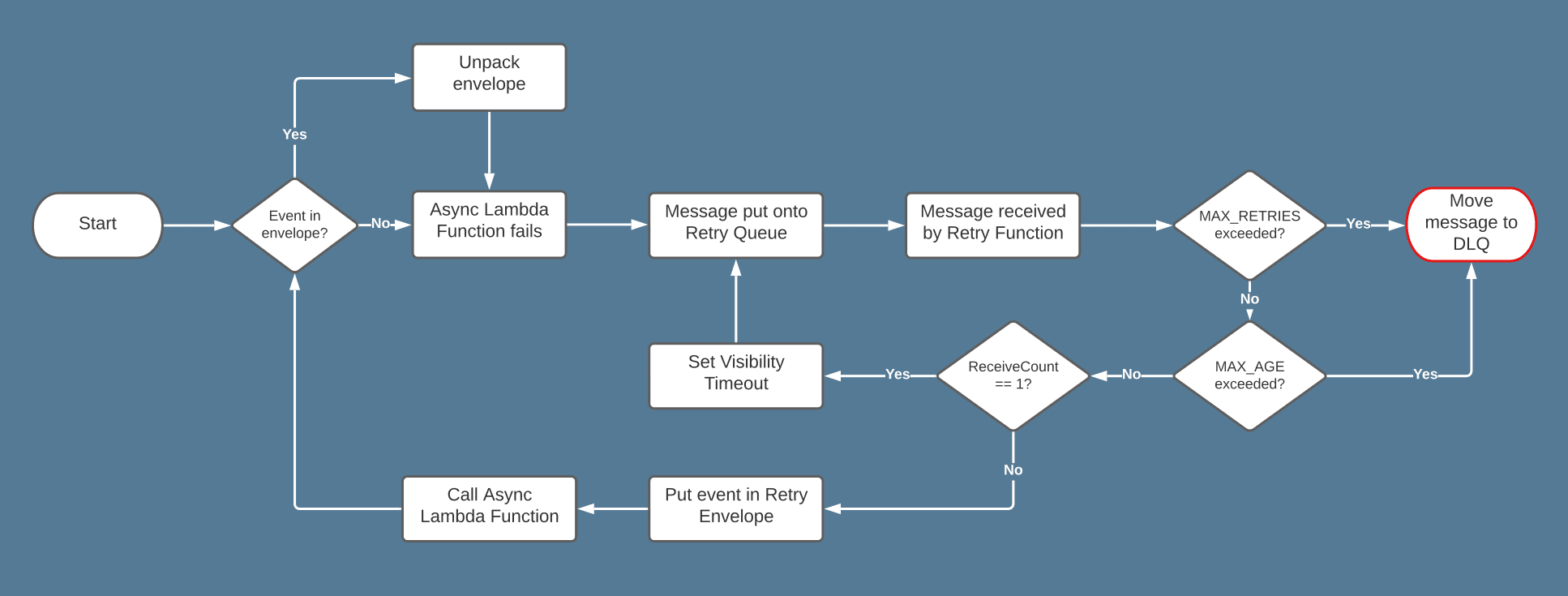 Async Lambda Function Retries with Backoff and Jitter – Luc van ...