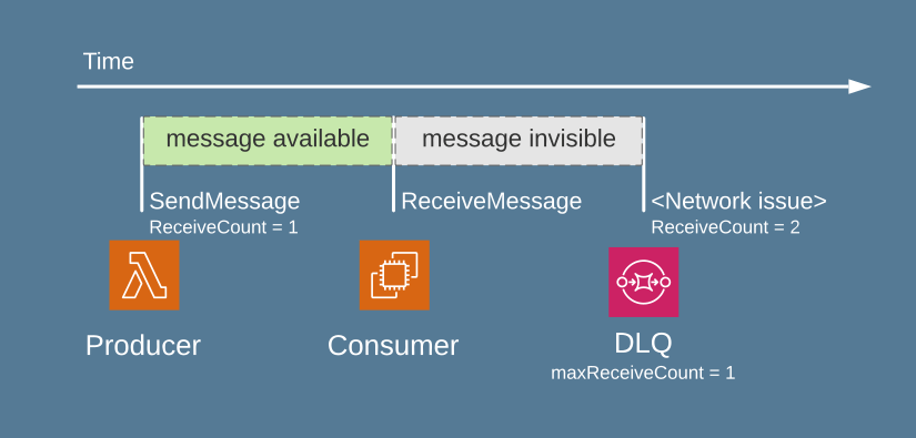 The 9 Ways an SQS Message can be Deleted – Luc van Donkersgoed's Notes