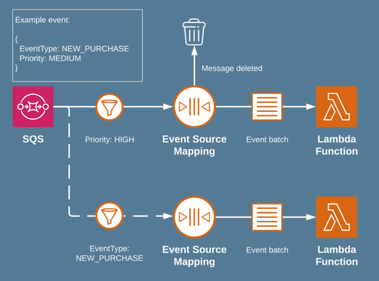 The 9 Ways an SQS Message can be Deleted – Luc van Donkersgoed's Notes