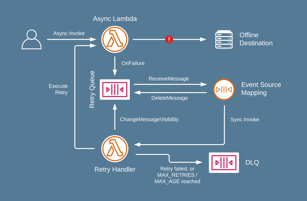 Async Lambda Function Retries with Backoff and Jitter – Luc van ...